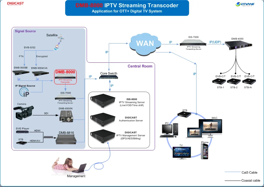Server IPTV - Efficient H.264/H.265 IPTV RTMP/HTTP HD Converter
