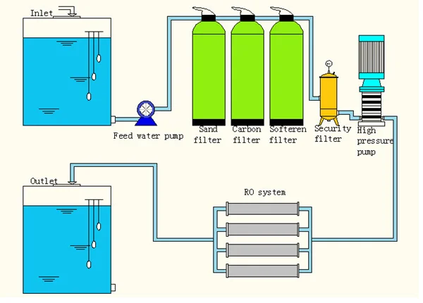 What Is Reverse Osmosis Processro Water Treatment