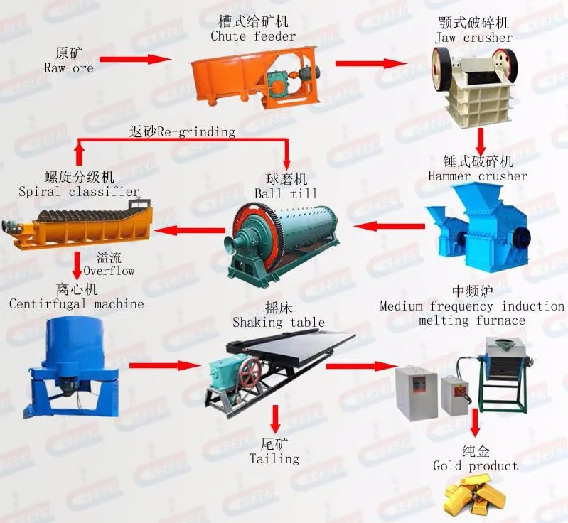 Modern Trends in Gold Processing Methods - Efficient & Sustainable