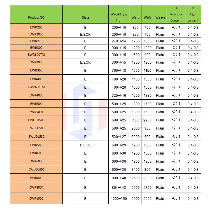 Best Selling E Glass Fiberglass Ewr Woven Roving Used With Unsaturated ...
