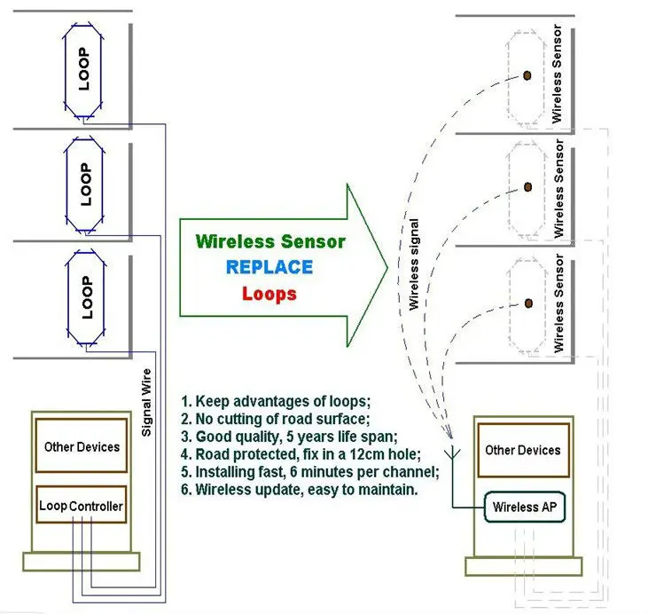 New Innovative Wireless Vehicle Loop Detector For Traffic Detection ...
