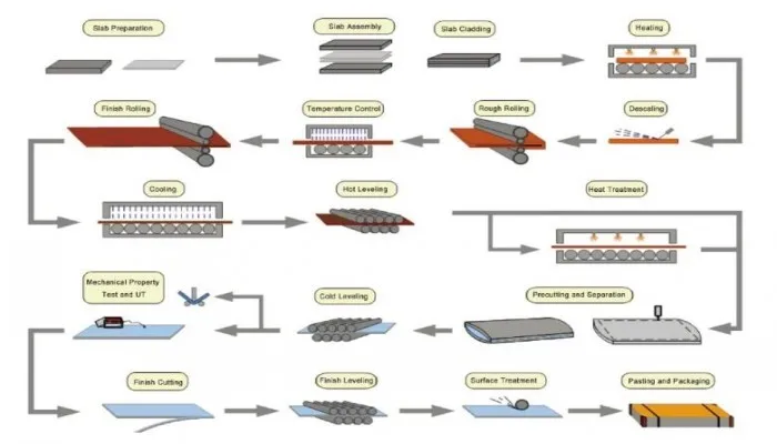 Hot Rolled Stainless Steel Cladding/cladded Plates Q345b+316l - Buy ...