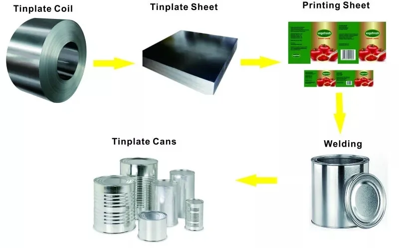 SPTE 5.6/5.6 Tin Plate Steel for Can and Can Cap 11.2/11.2