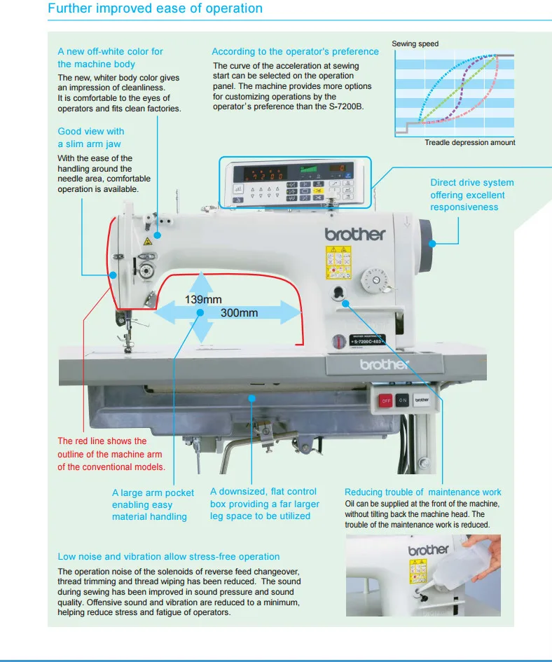 Used Brother Computerized Lockstitch Sewing Machine with Low Price for ...