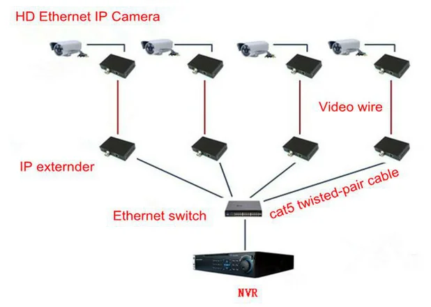 Ip Cameras Signal Transmission Over Coaxial Cable Ip To Analog ...