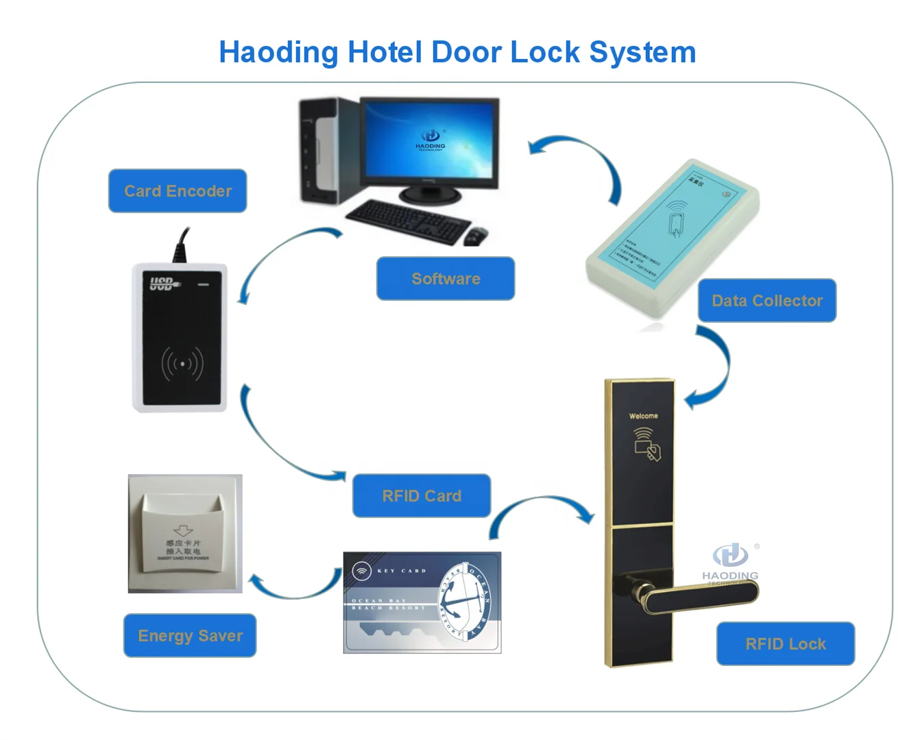 Card Encoder For Hotel Door Lock System,Usb Card Reader For Card With ...