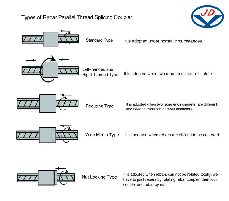 Thread Joint Coupler For Splicing Used In Construction/steel Bar ...