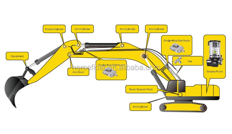 Automatic Grease Lubrication Systems for Earthmoving Equipment