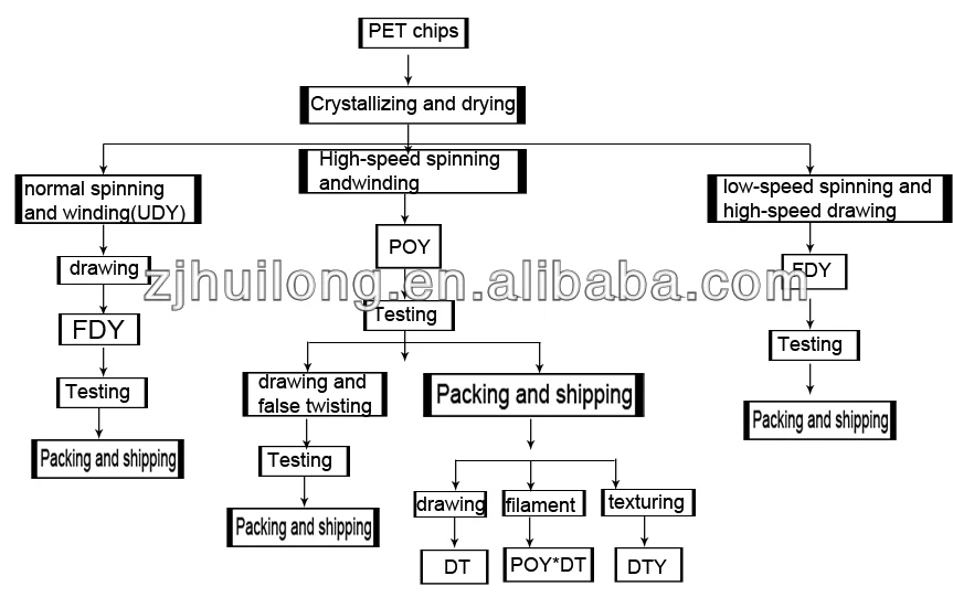 300d Bright Polyester Yarn Dty With Sim Him Lim Nim Intermingle - Buy ...