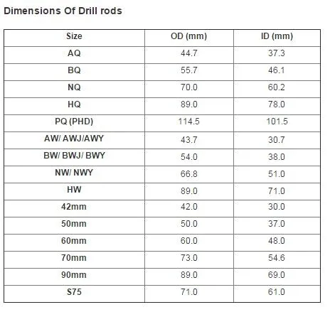 Aw Bw Nw Hw Drill Rods Supplier - Buy Drill Rod,Drill Pipe,China Drill ...