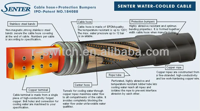 (suitable For Melting Furnace) Power Cable Water Cooled Cable - Buy ...
