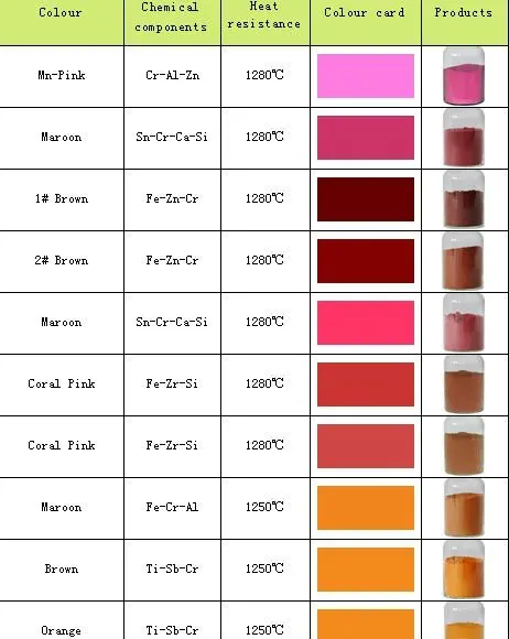 Colorful Ceramic Pigment For Porcelain Tiles,Glaze Tiles,Wall Tile Etc ...