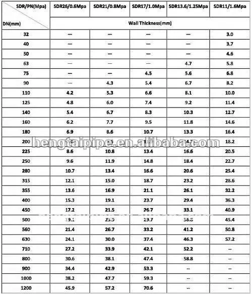 Pe100(4710 Material) Hdpe Pipe Dimensions & Pressure Ratings - Buy ...