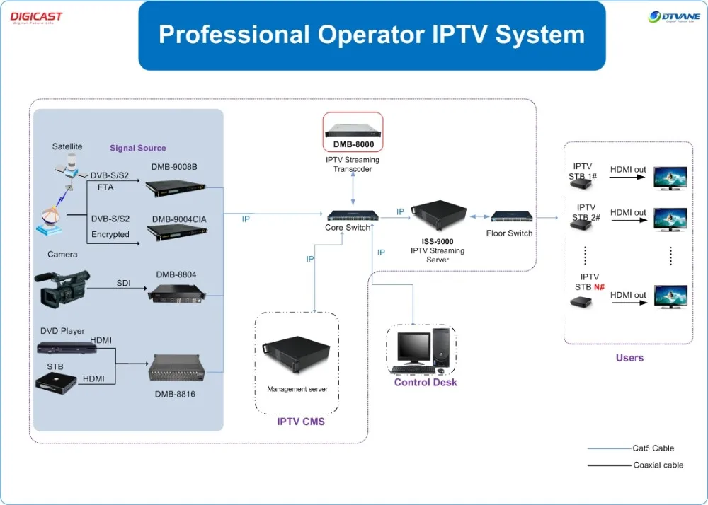 All in ONE Network IPTV OTT Headend System for Hotels
