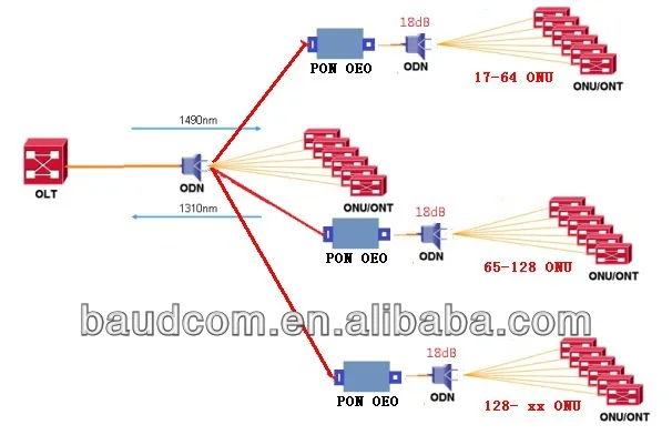 Gpon Olt Gpon Repeater - Buy Gpon Repeater,Gpon Olt,Olt Gpon Product on ...