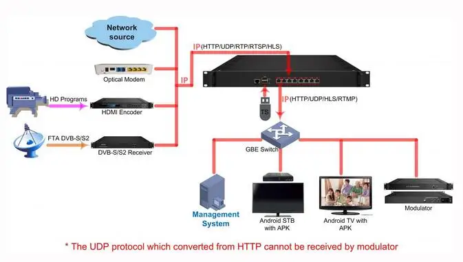 RTP RTSP HTTP UDP HLS RTMP IP Protocol convert iptv IP Gateway| Alibaba.com