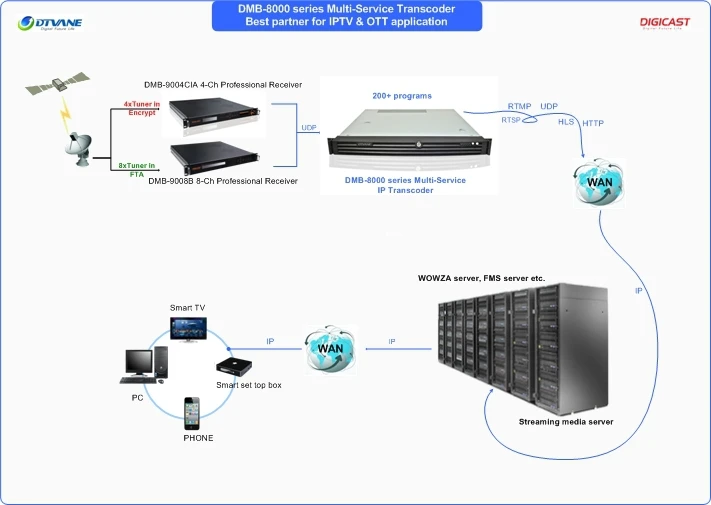 Server IPTV - Efficient H.264/H.265 IPTV RTMP/HTTP HD Converter