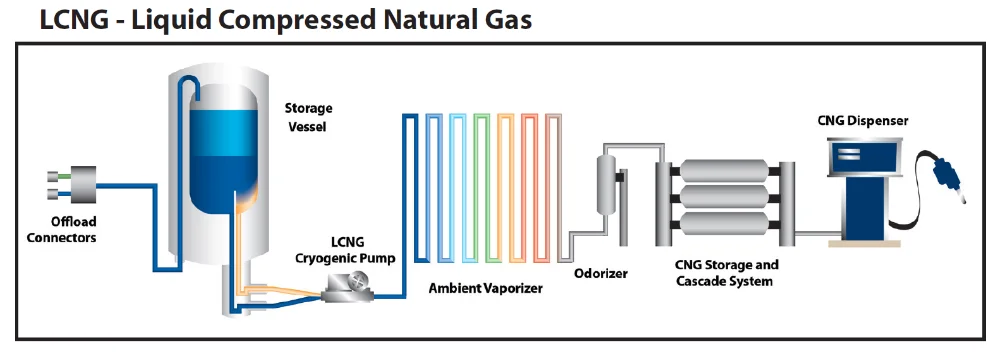 Mobile and moveable LNG LCNG Fueling station, View LNG fueling station ...