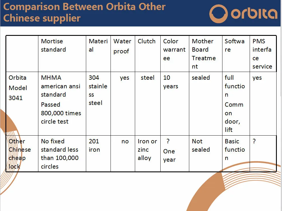 ORBITA Hotel Management System - Secure & Efficient Locks