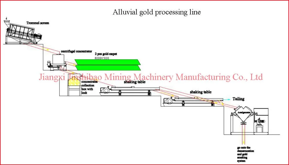 China Small Scale Gold Mining Equipment - Low Cost & Efficient