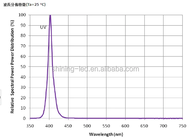 400nm UV LED Light Sources - High Power Epileds for Curing
