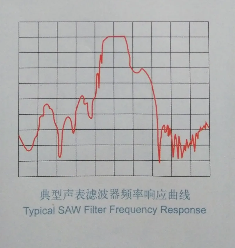 Winnsky High Performance RF SAW Duplexer for GSM Base Stations