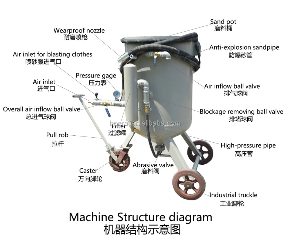 Portable Sand Blasting Equipment High Pressure Sand Blasting Pot - Buy ...