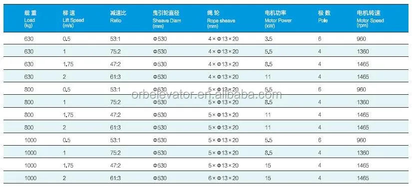 Torin YJ200A orientada ascensor Motor VVVF máquina de tracción para ...