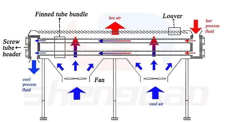 Industrial Air Cooled Condenser For Oil And Gas Refining - Buy ...