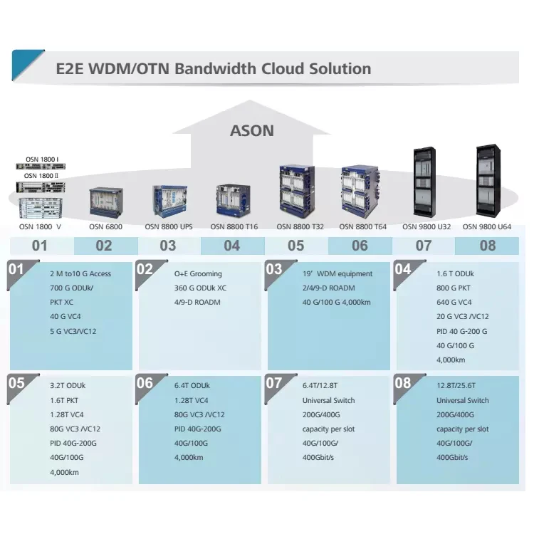Huawei Otn Platform 400g Per Slot Capacity Osn 9800 U16 - Buy Osn 9800 U16,Huawei,400g Per Slot ...