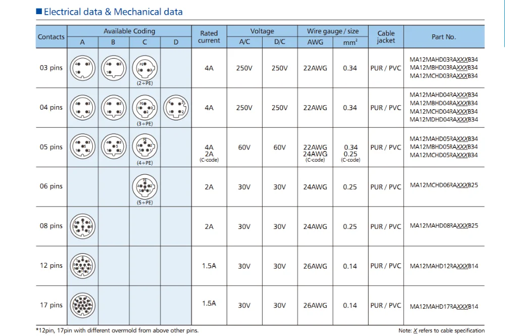 Finecables Waterproof M12 Connectors - Reliable & Durable