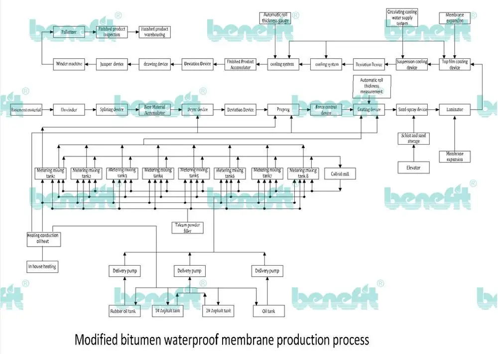 Modified Bitumen Membrane Production Line/sbs Waterproofing Material ...