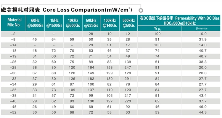 High Permeability Ferrite Core - Powdered Iron Toroid
