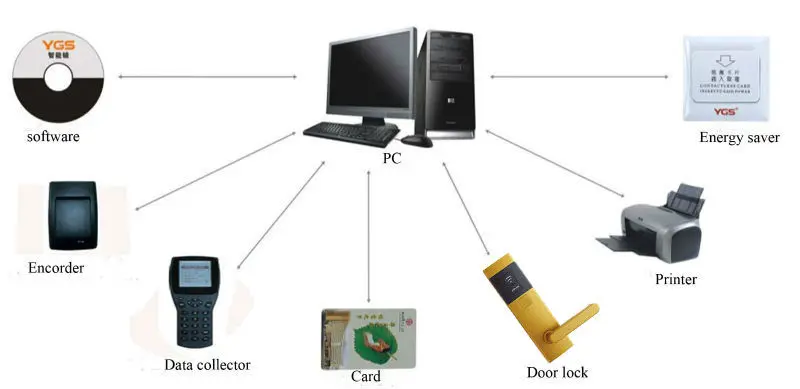 YGS Hotel RFID Encoder - Wireless Smart Card Reader USB