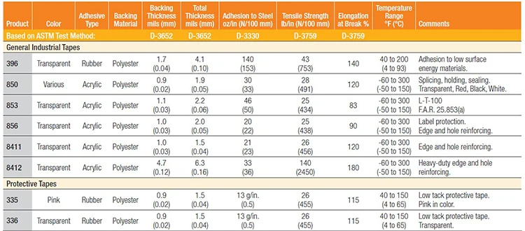 3M 853 Polyester Film Tape - Heat-Resistant Adhesive