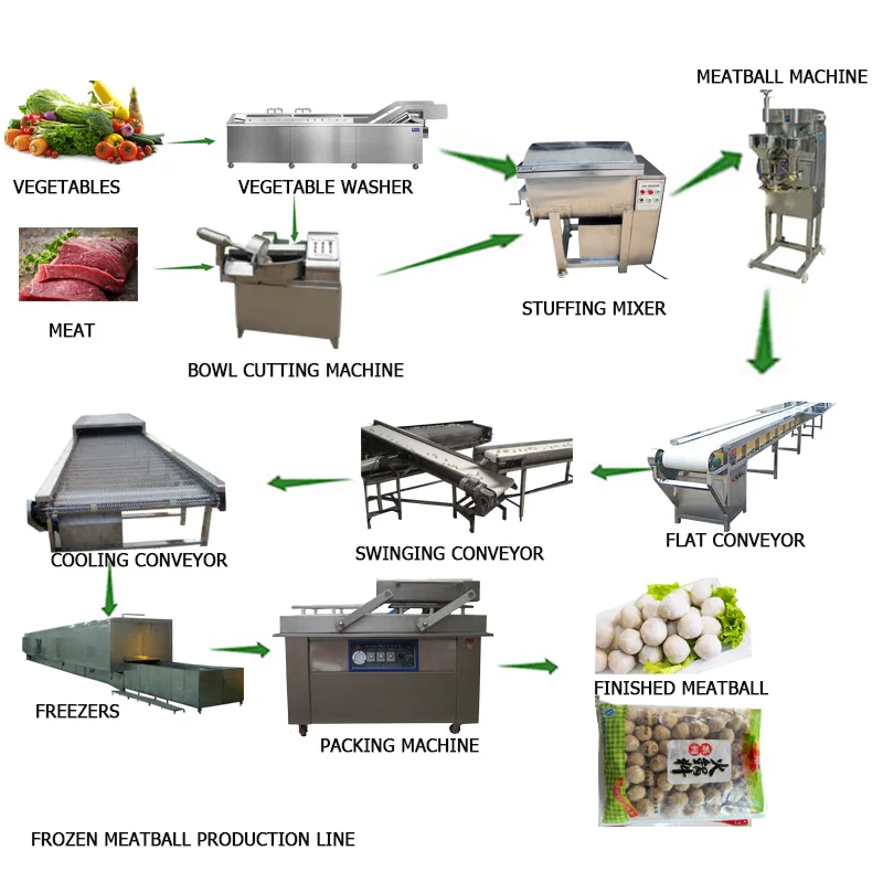 Frozen Stuffed Meatball Production Line - Buy Meatball Production Line ...