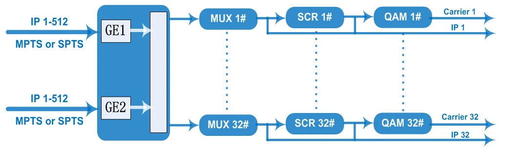 1024 IP to 32 QAM Modulator - Efficient Digital Conversion