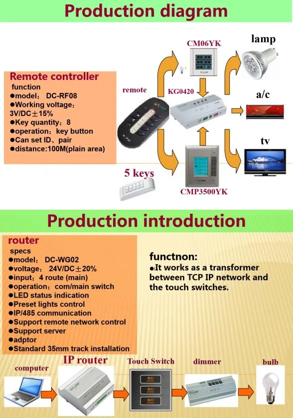 Smart Hotel Guest Room Management System with RCU Control
