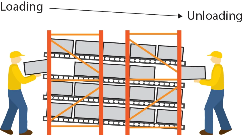 Carton Flow Roller Shelf,Roller Conveyor Racks - Buy Roller Rack,Carton ...