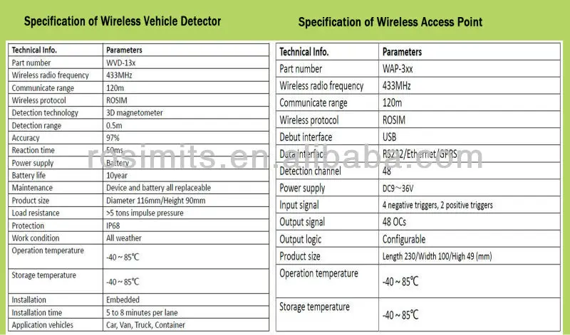Traffic Access Point - Wireless Vehicle Counters for Smart Control