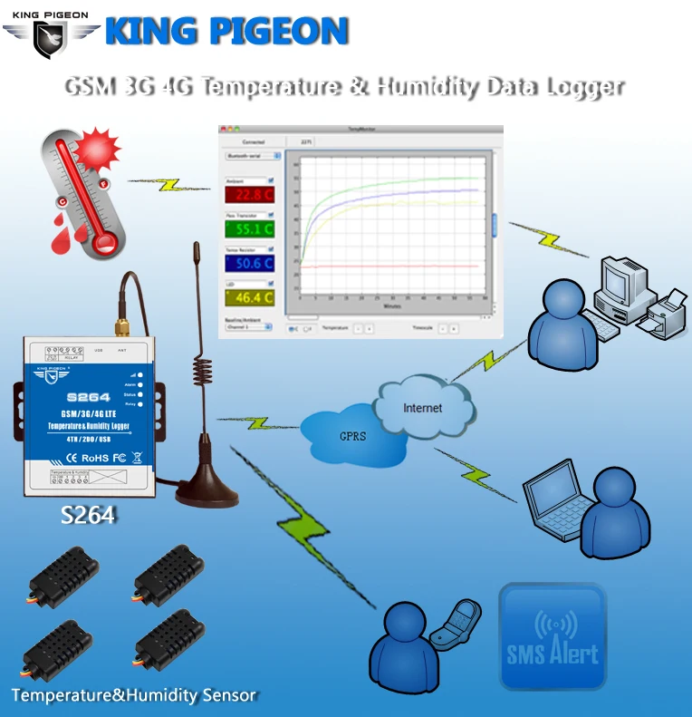 Gsm/3g/4g Temp&humidity Monitoring Model:s264 Supports Gprs To Transfer ...