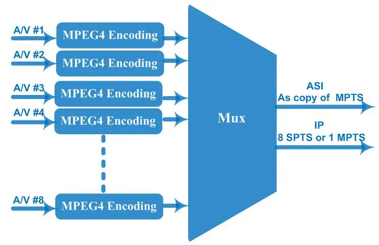 16/32/48 Channel AV CVBS Analog Video to IP Encoder by Shineco