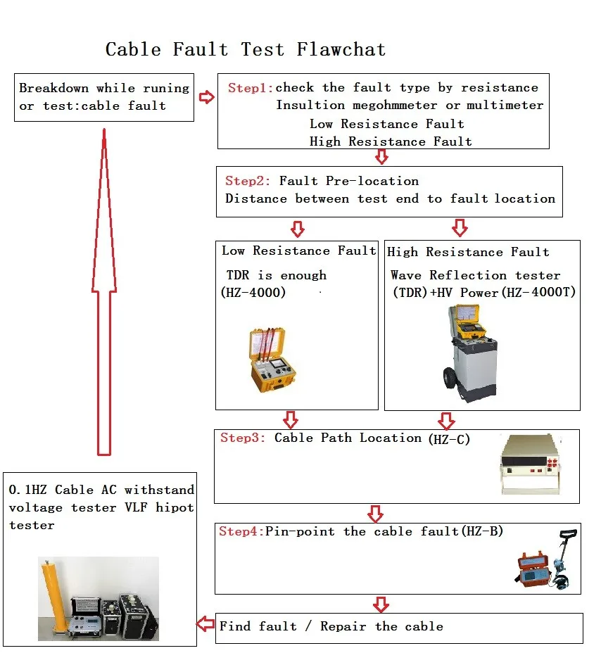 Portable Tdr Time Domain Reflectometer Cable Tester Buy Cable Locator Crl4094b Tdr Underground