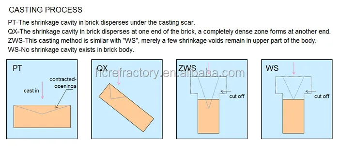 Fusion Cast AZS Block for Reheating Furnace Skid Rail