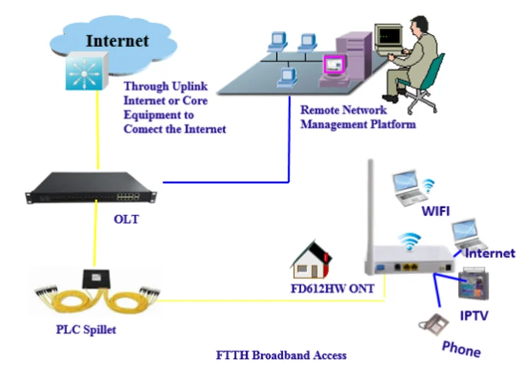 Ftth/ftto Gpon Onu With Access Network Technology - Buy Gpon Onu,Ftth ...