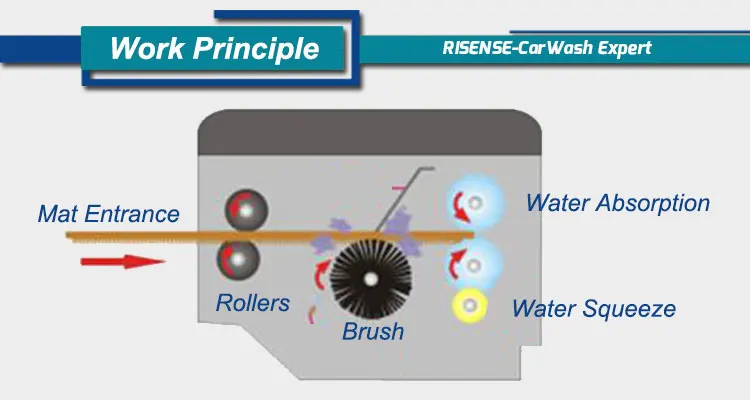 Car Mat Washing Machine - Efficient & Durable Solution