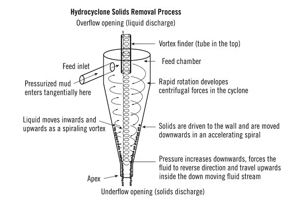 Drip Irrigation System Sand Filter - Hydrocyclone Desander
