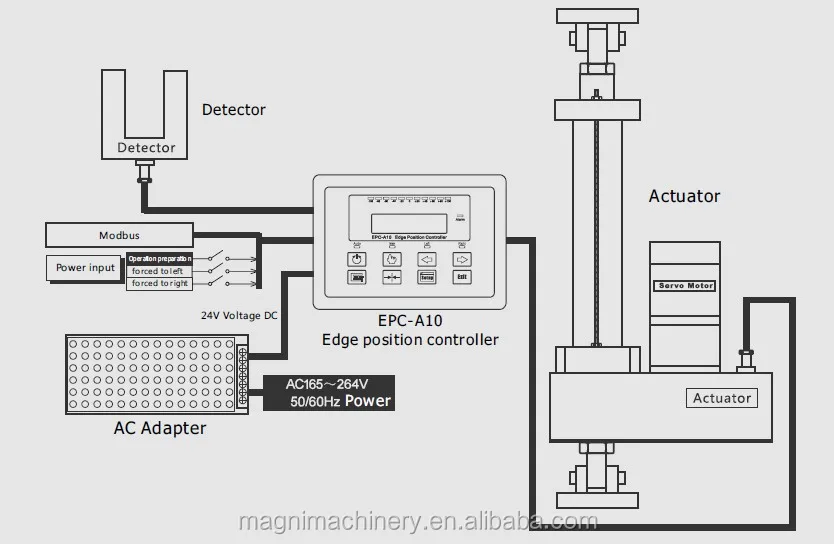 EPC-A12 Edge Position Control System - Reliable Web Guide