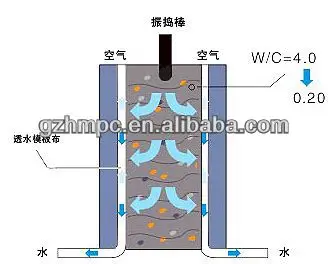 Controlled Permeability Formwork Liner - Buy Formwork Liner For Dam And ...