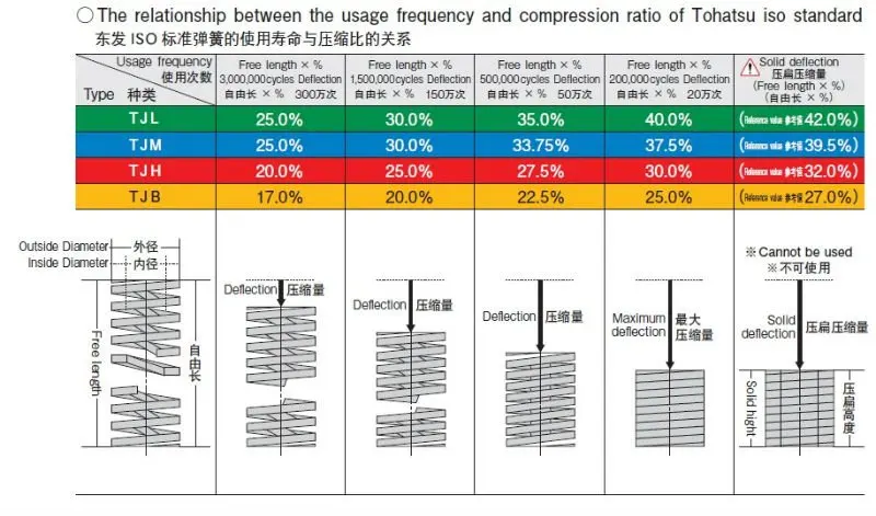Tohatsu Iso 10243 Standard Metric Compression Coil Springs Made In ...